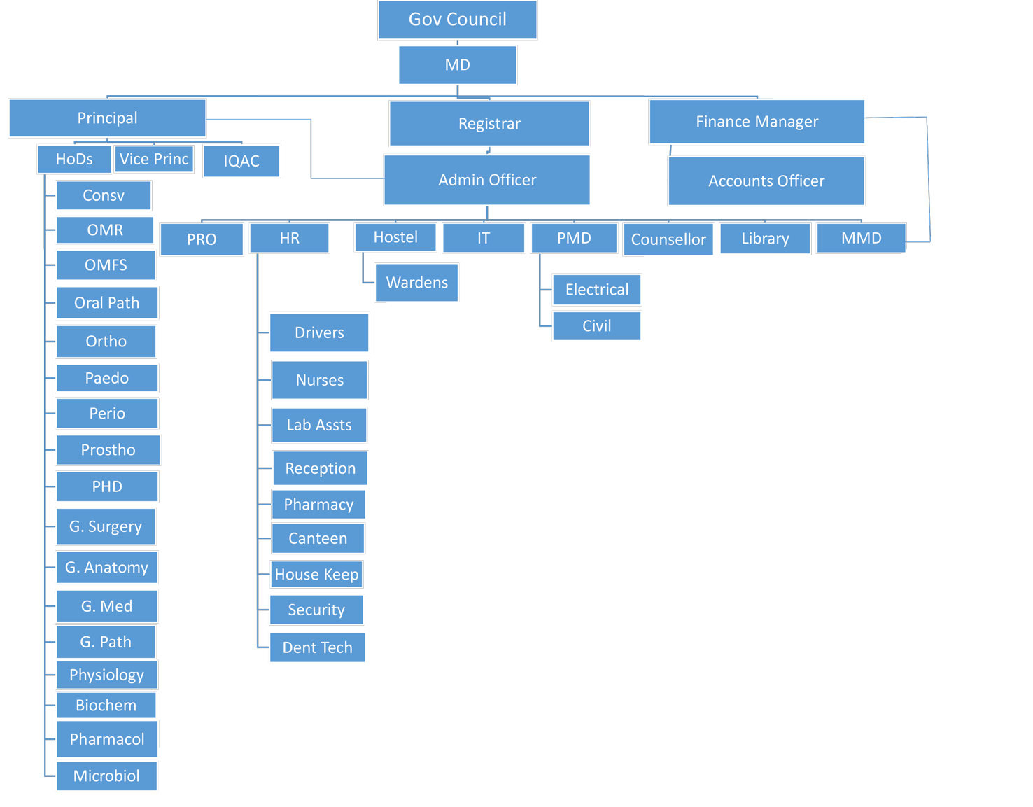 Organogram - Educare Institute